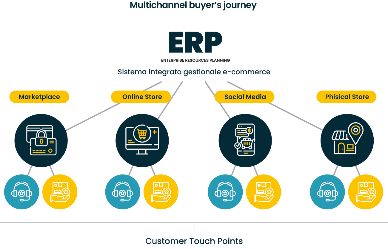 Guida Software Gestionale Ecommerce - Starty ERP